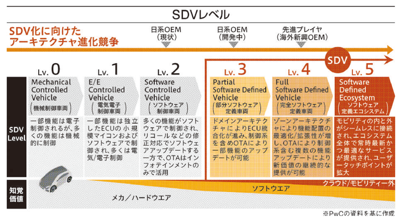日本らしいSDVとは何か～「SDV FORUM」（主催：PwCコンサルティング合同会社）【PR】 | 日刊工業新聞 電子版