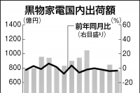 黒物家電の国内出荷、4月3.4％減 JEITA調べ | 日刊工業新聞 電子版